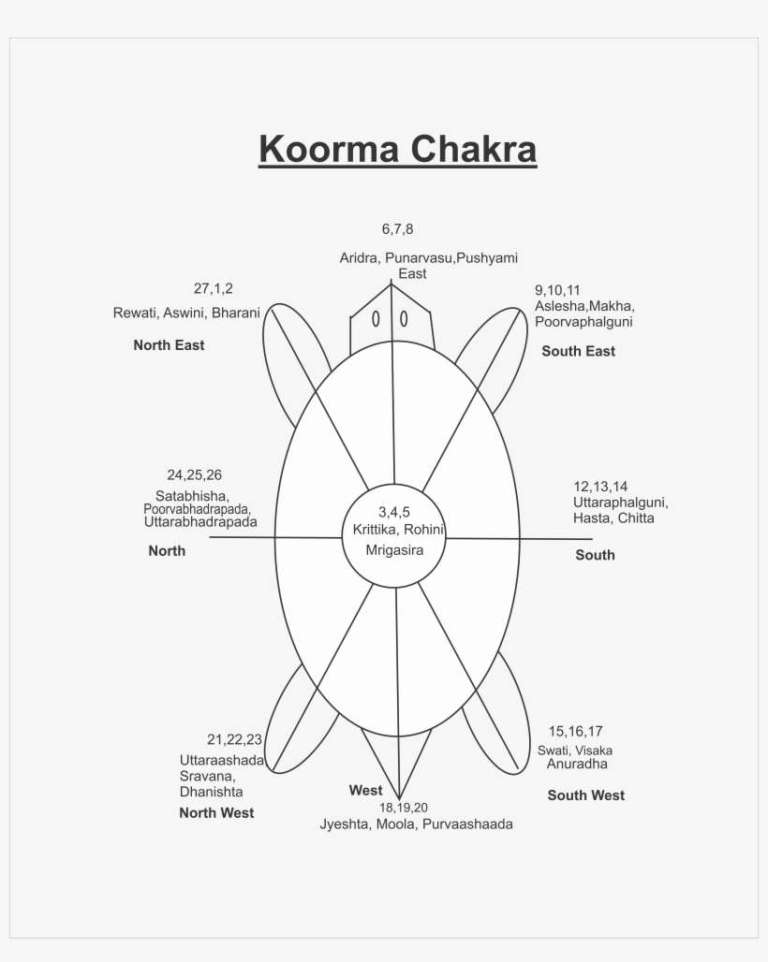 Koorma Chakra – ASTRO GIVA